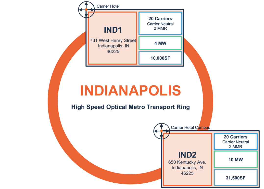 Indianapolis Data Centers | Colocation | Cloud | Hybrid