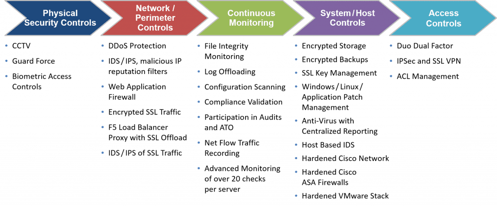 FedRAMP Cloud Solutions | DataBank
