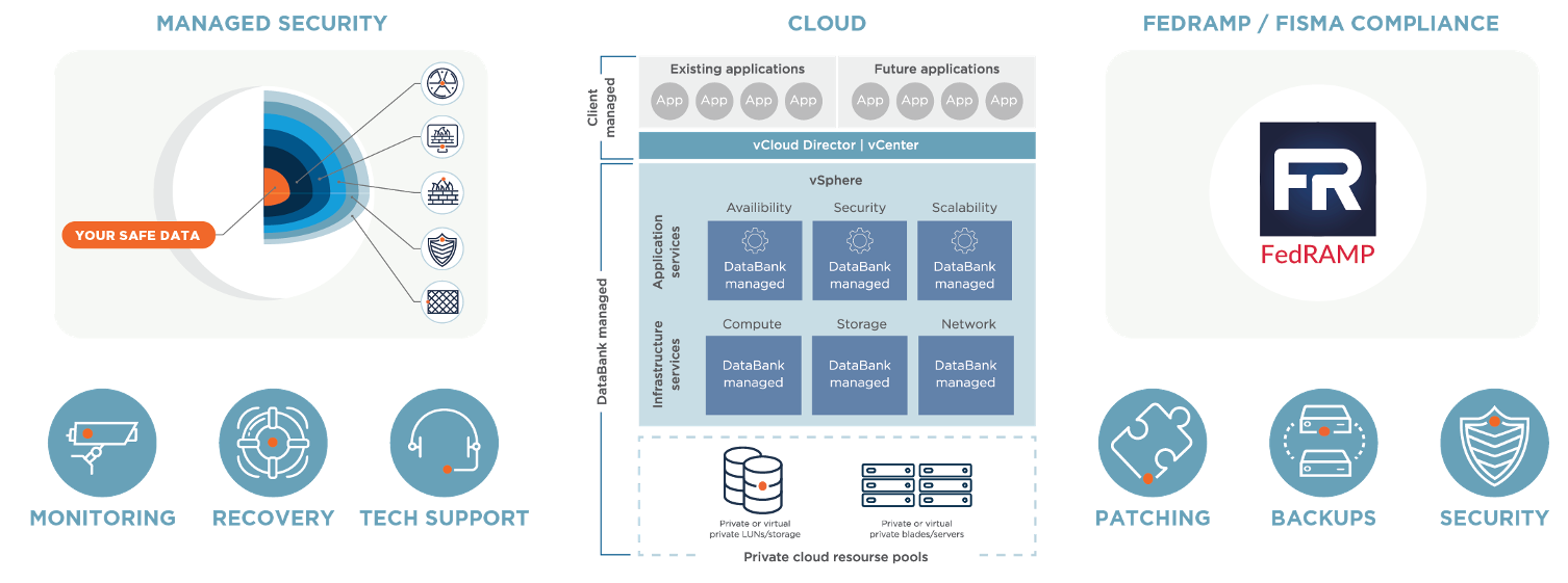 FedRAMP Cloud Solutions | DataBank