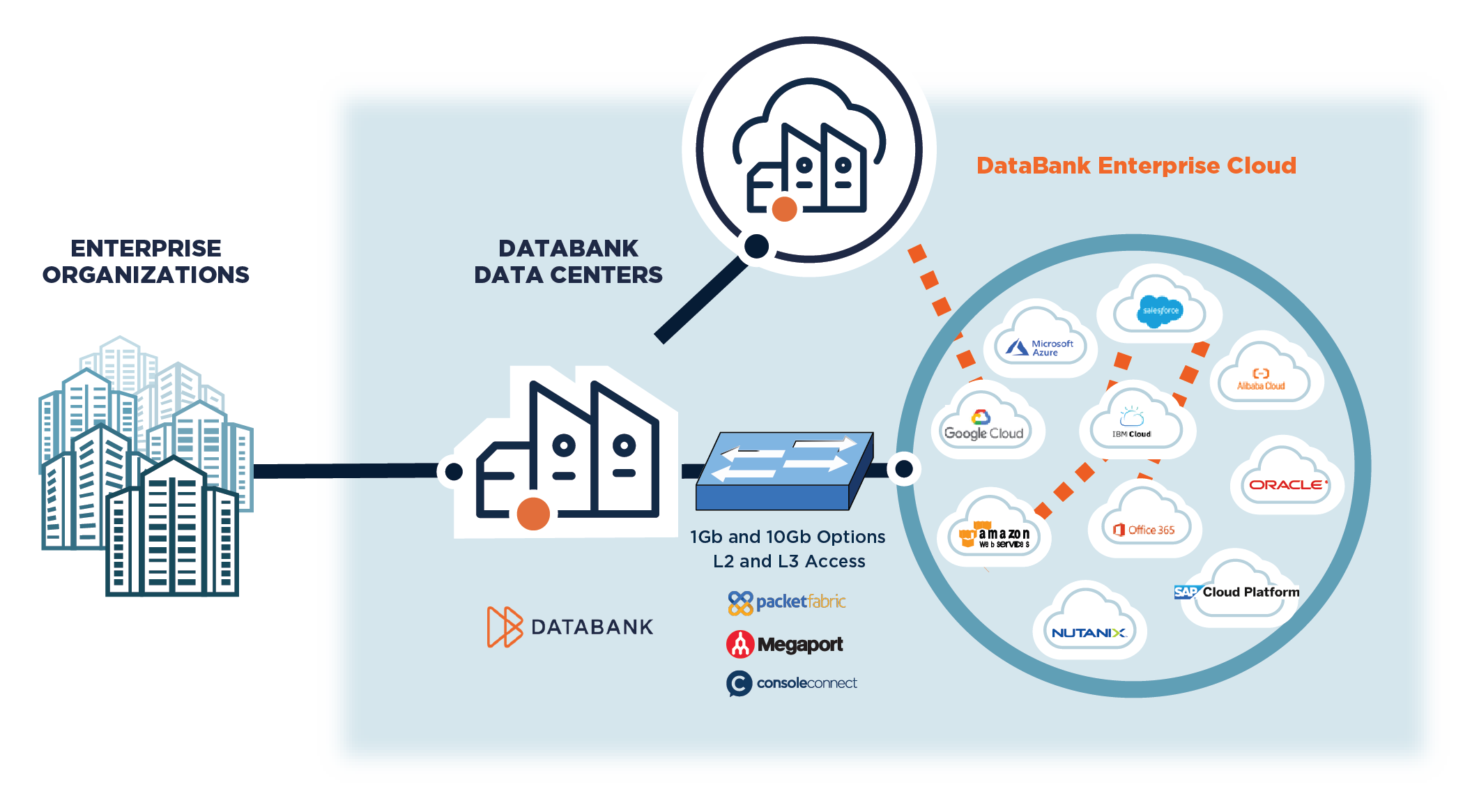 Cloud Connectivity Solutions | DataBank
