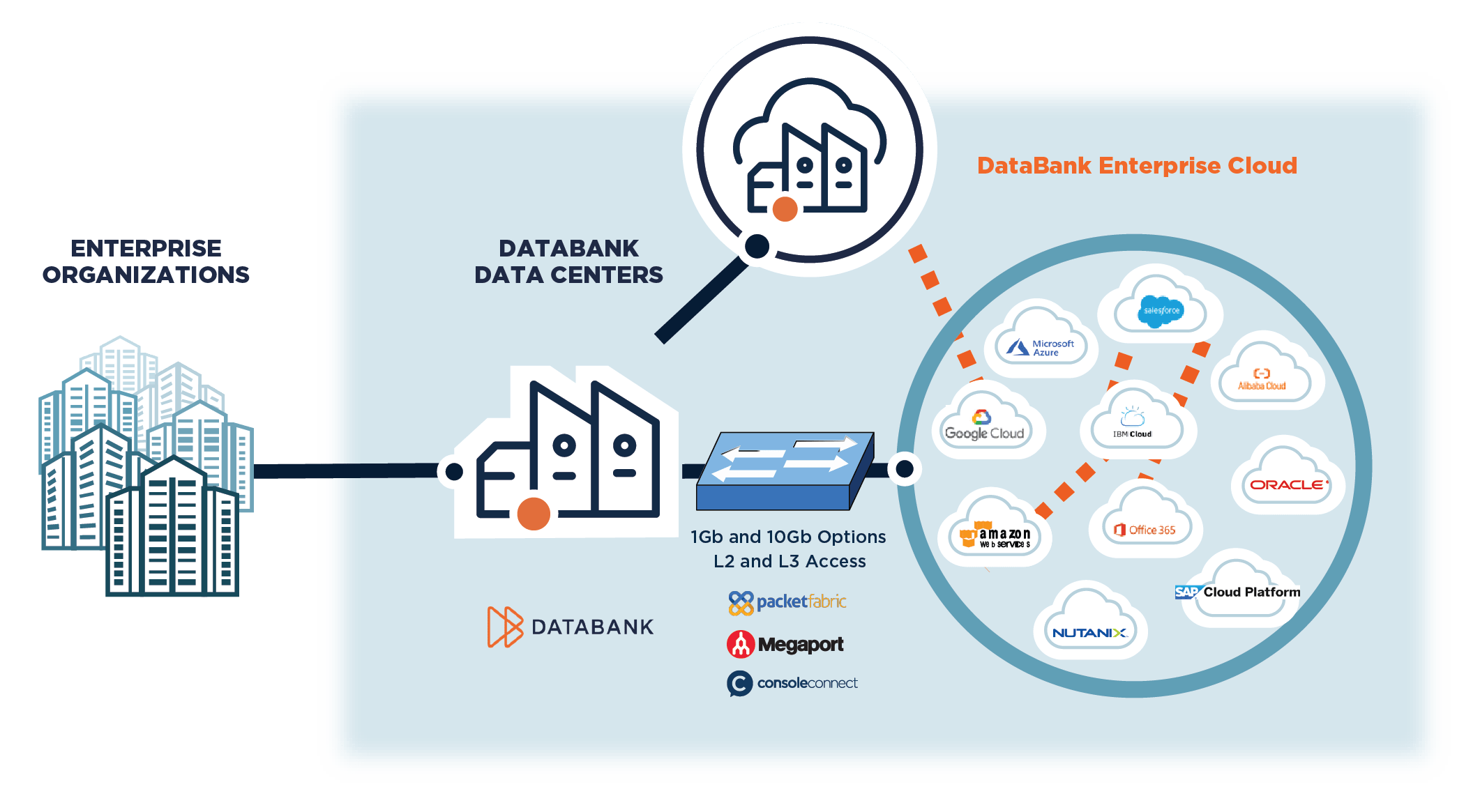 Cloud Connectivity Solutions | DataBank