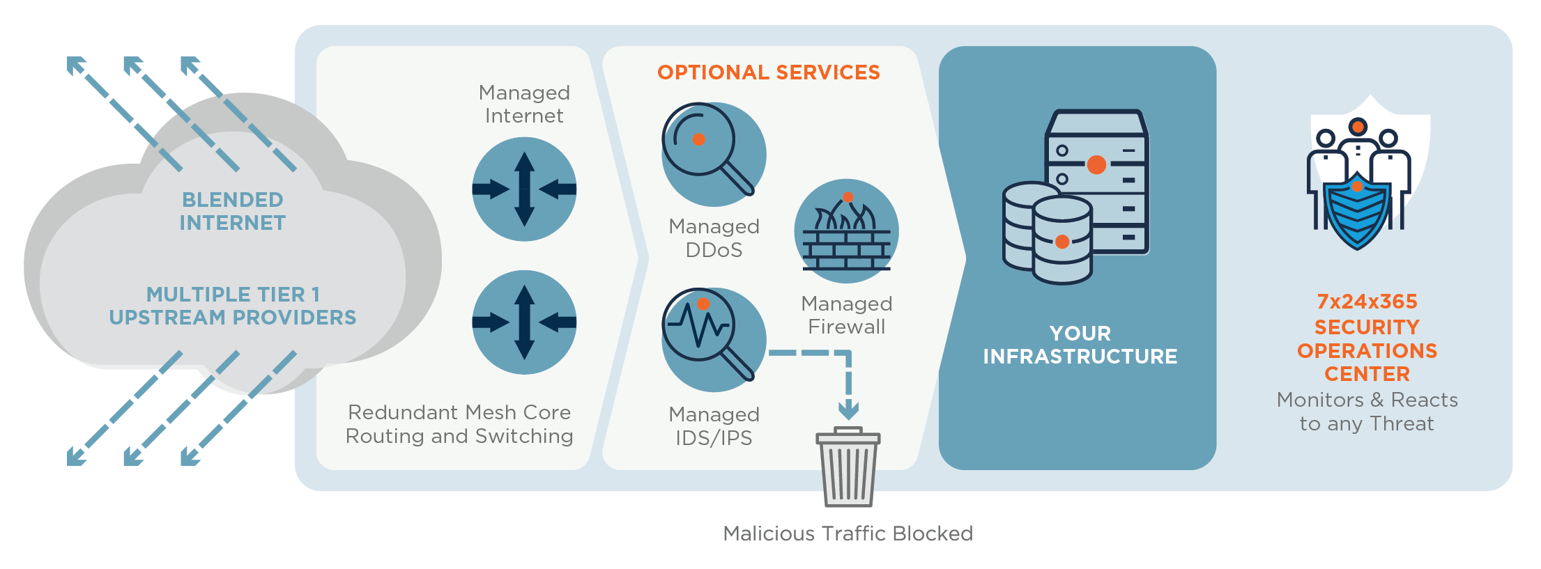 Managed Internet Connectivity | DataBank