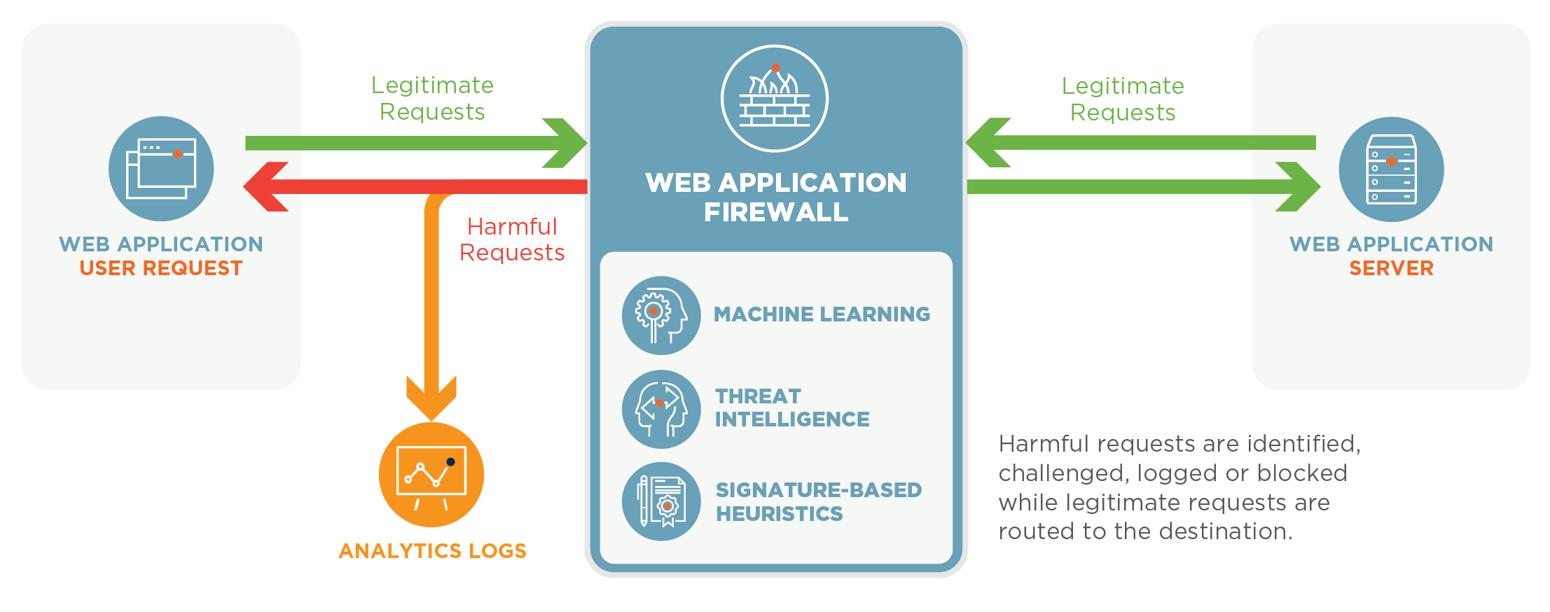 Web Application Firewall for Robust Application Security | Databank
