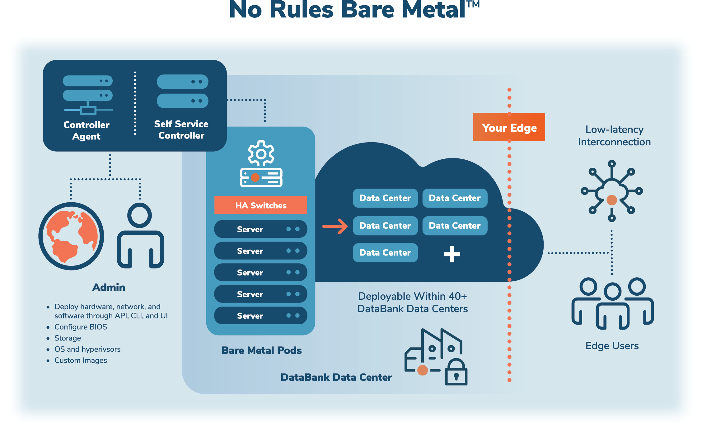 Bare Metal Servers | DataBank