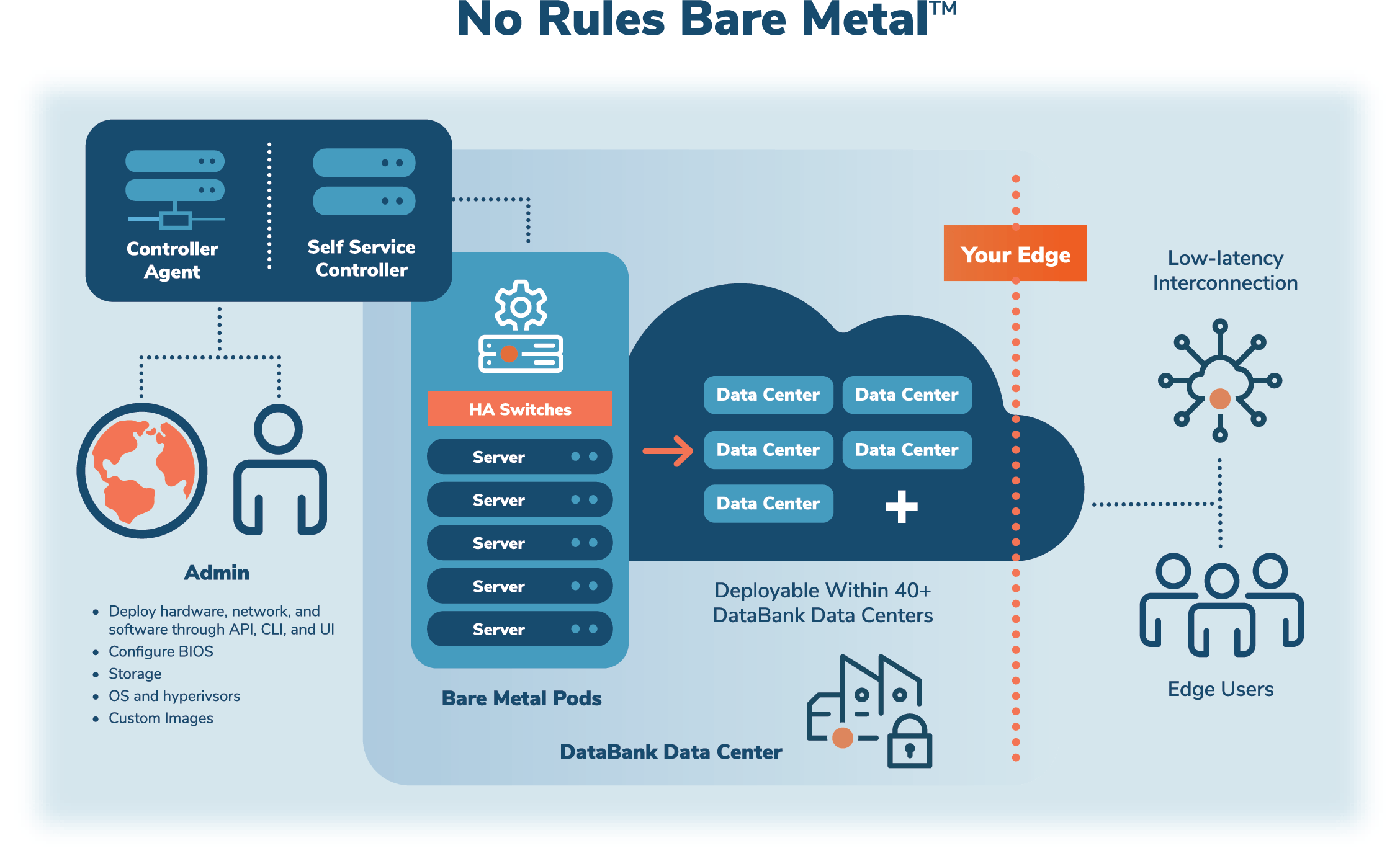 Bare Metal Servers | DataBank