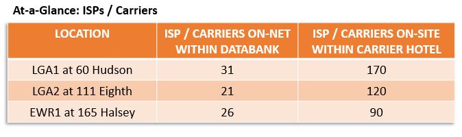 DataBank’s NYC and Newark Carrier Hotel Data Centers: Connections to ...