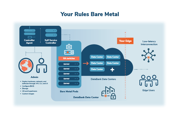 Bare Metal Servers | DataBank