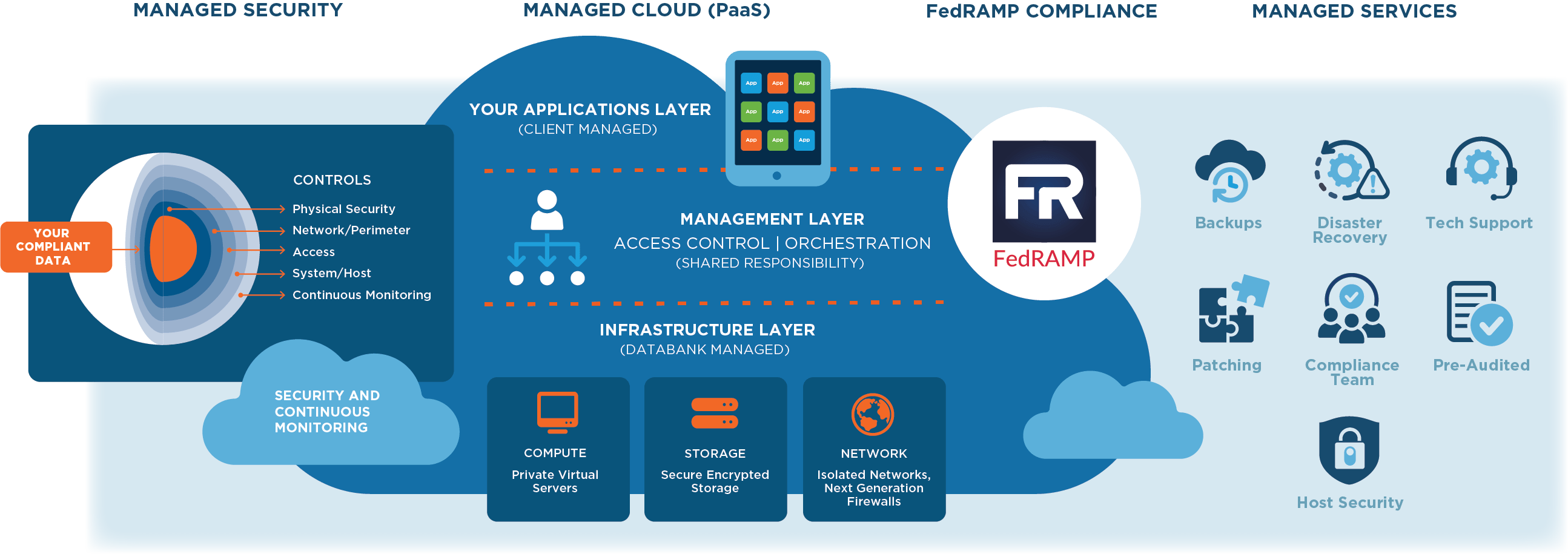 FedRAMP Cloud Solutions | DataBank